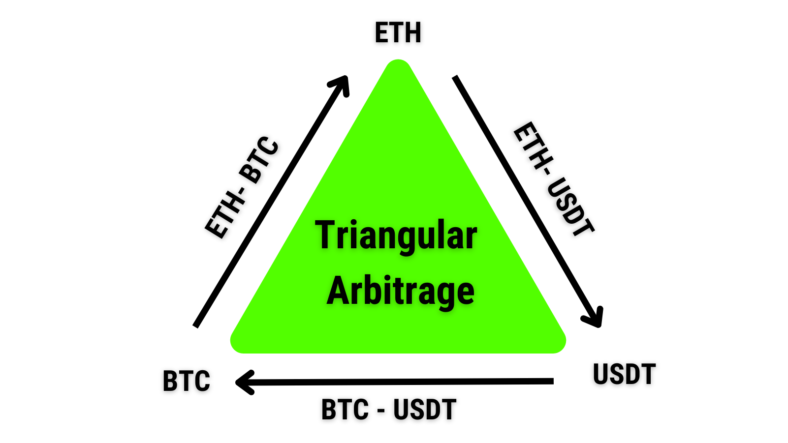 Why starting a crypto arbitrage trading bot is beneficial for crypto ...